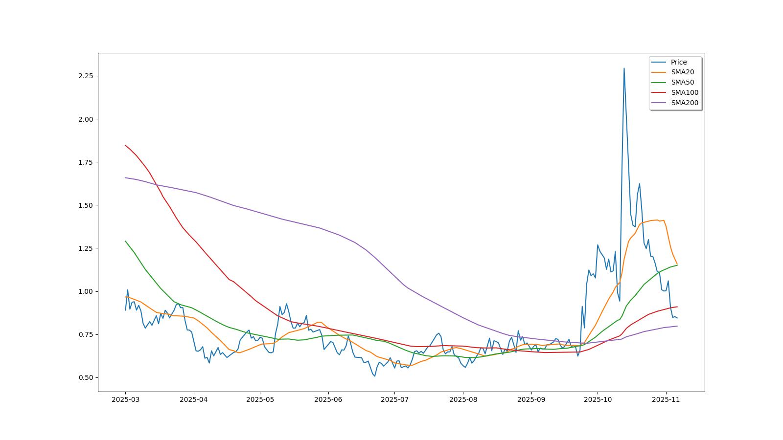 Synthetix Network Token Simple Moving Averages