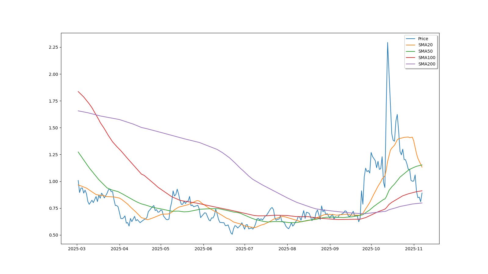 Synthetix Network Token Simple Moving Averages