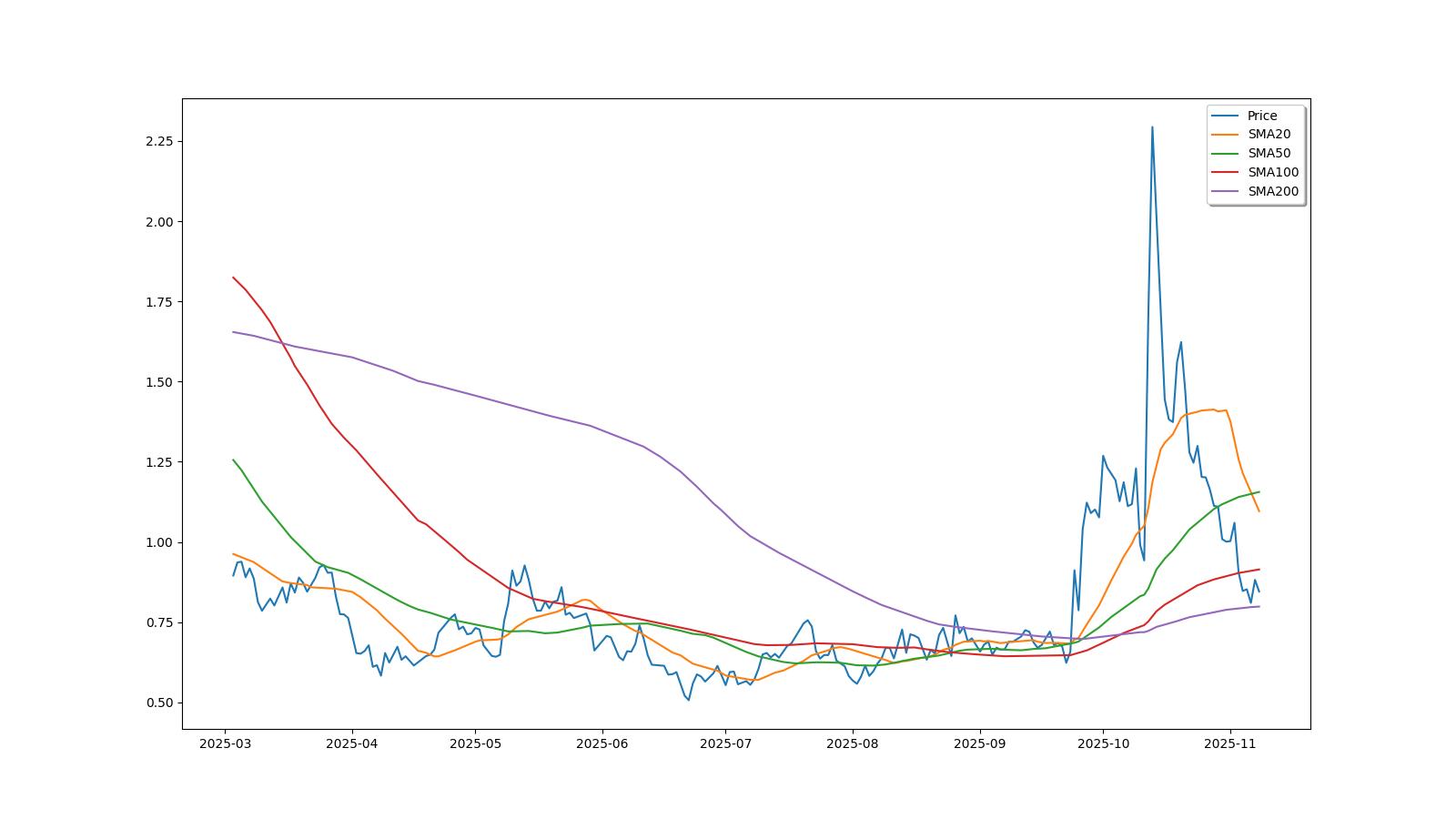 Synthetix Network Simple Moving Averages