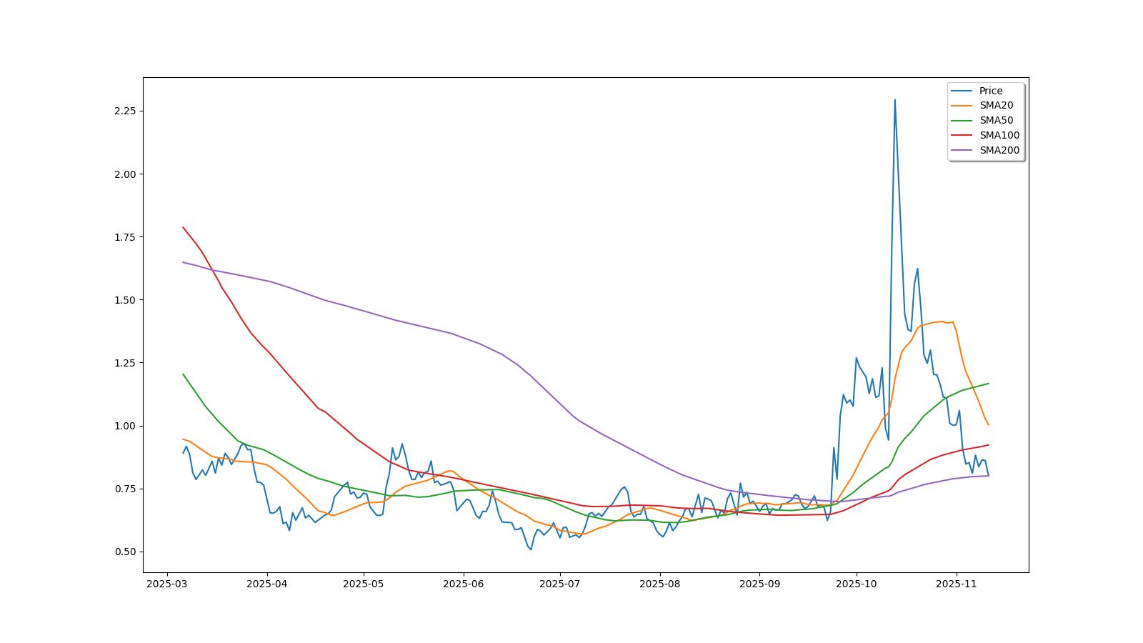 Synthetix Network Token Simple Moving Averages