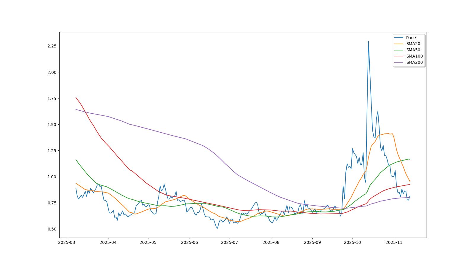 Synthetix Network Token Simple Moving Averages