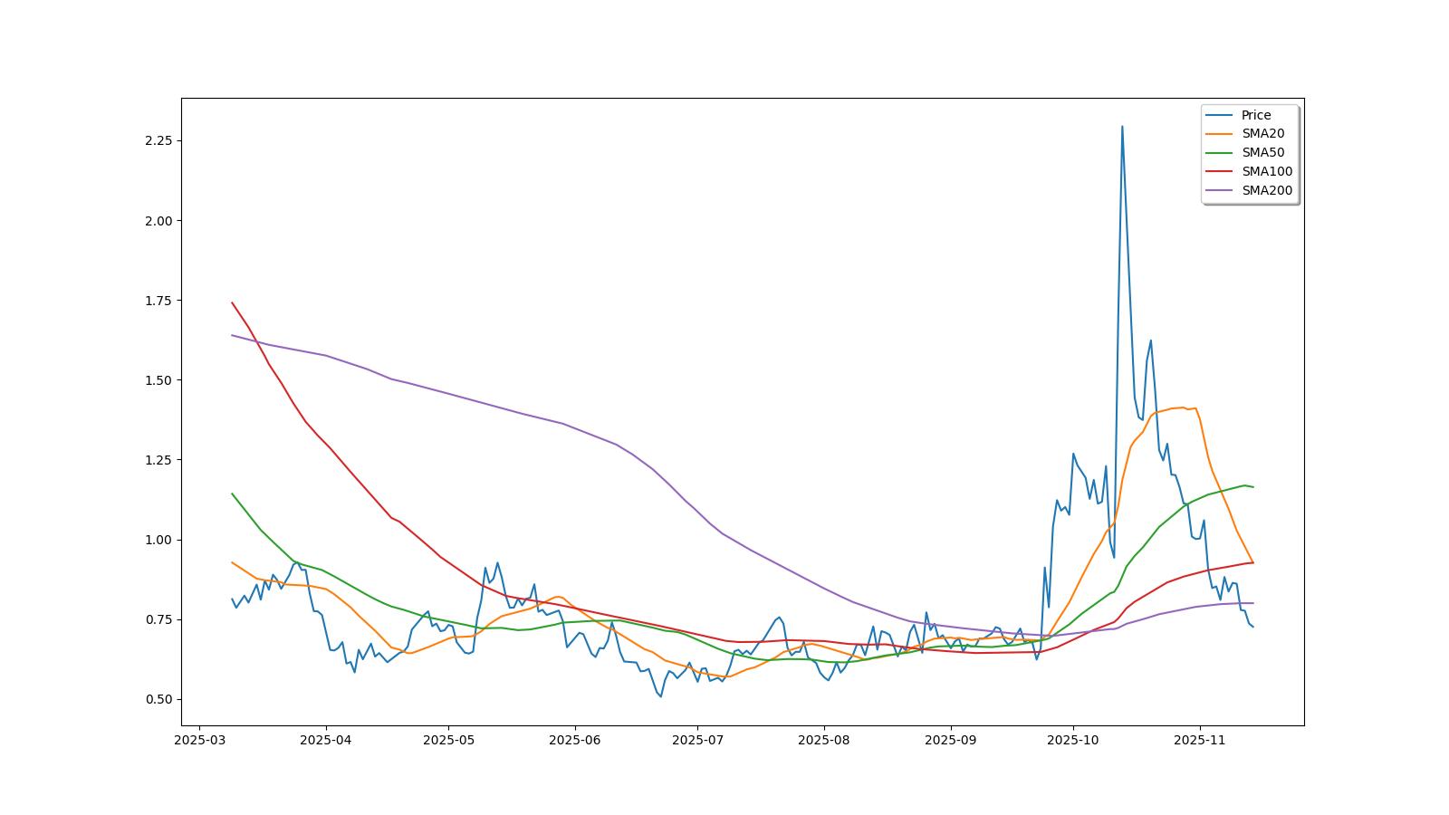 Synthetix Network Token Simple Moving Averages