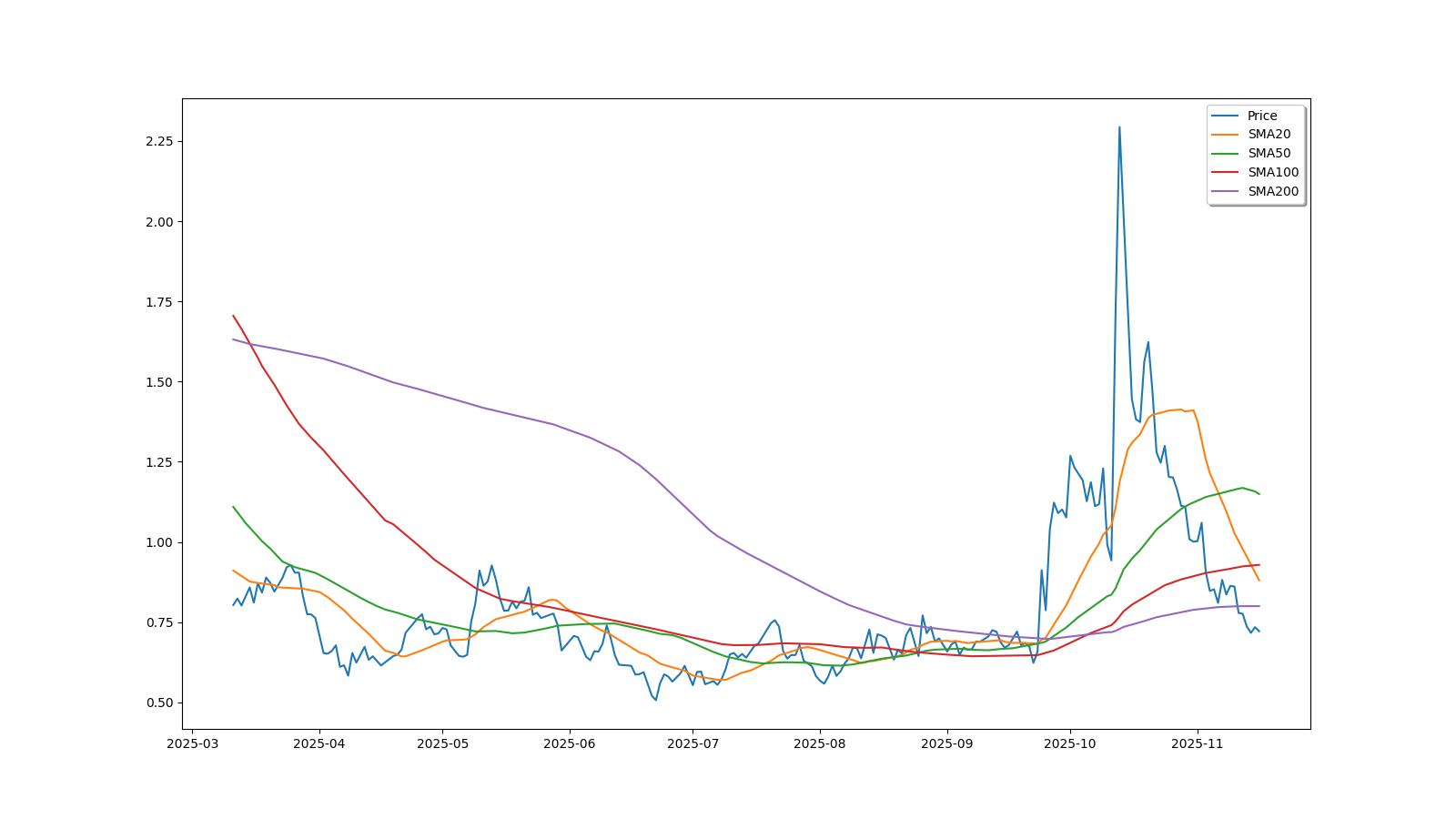 Synthetix Network Token Simple Moving Averages