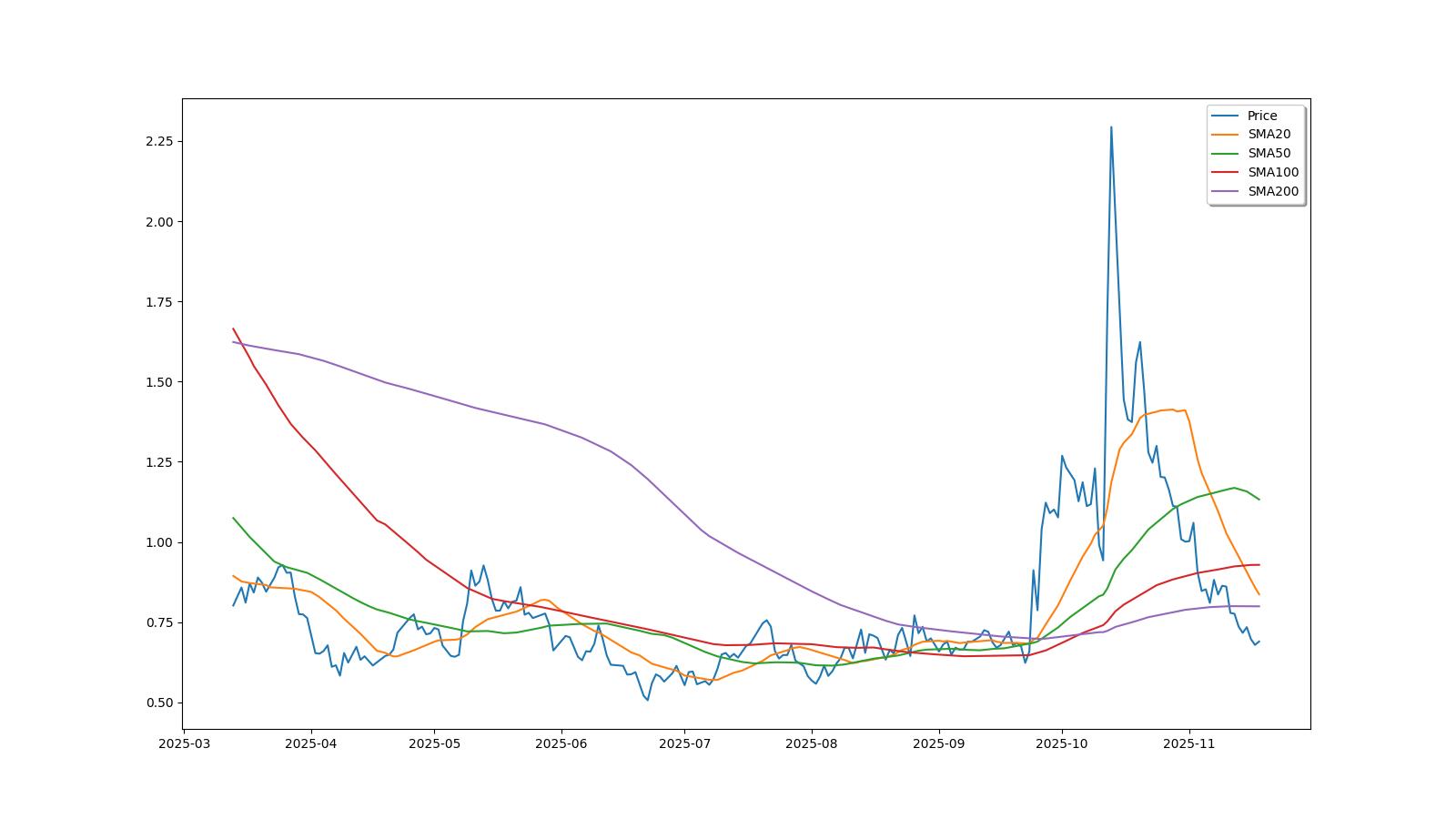 Synthetix Network Token Simple Moving Averages