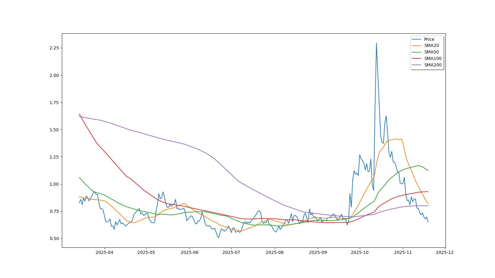 Synthetix Network Token Simple Moving Averages
