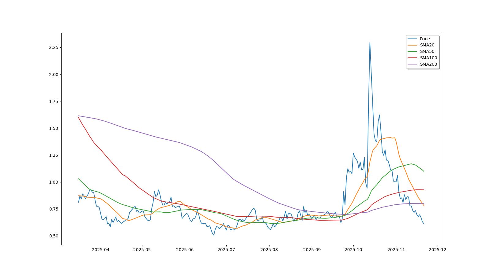 Synthetix Network Token Simple Moving Averages