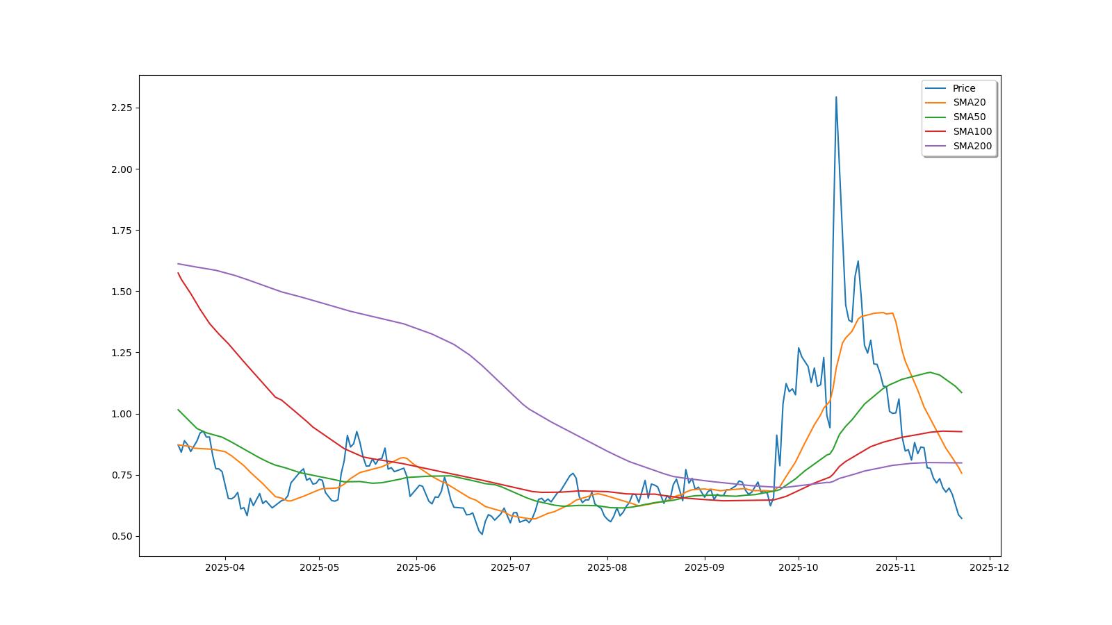 Synthetix Network Simple Moving Averages