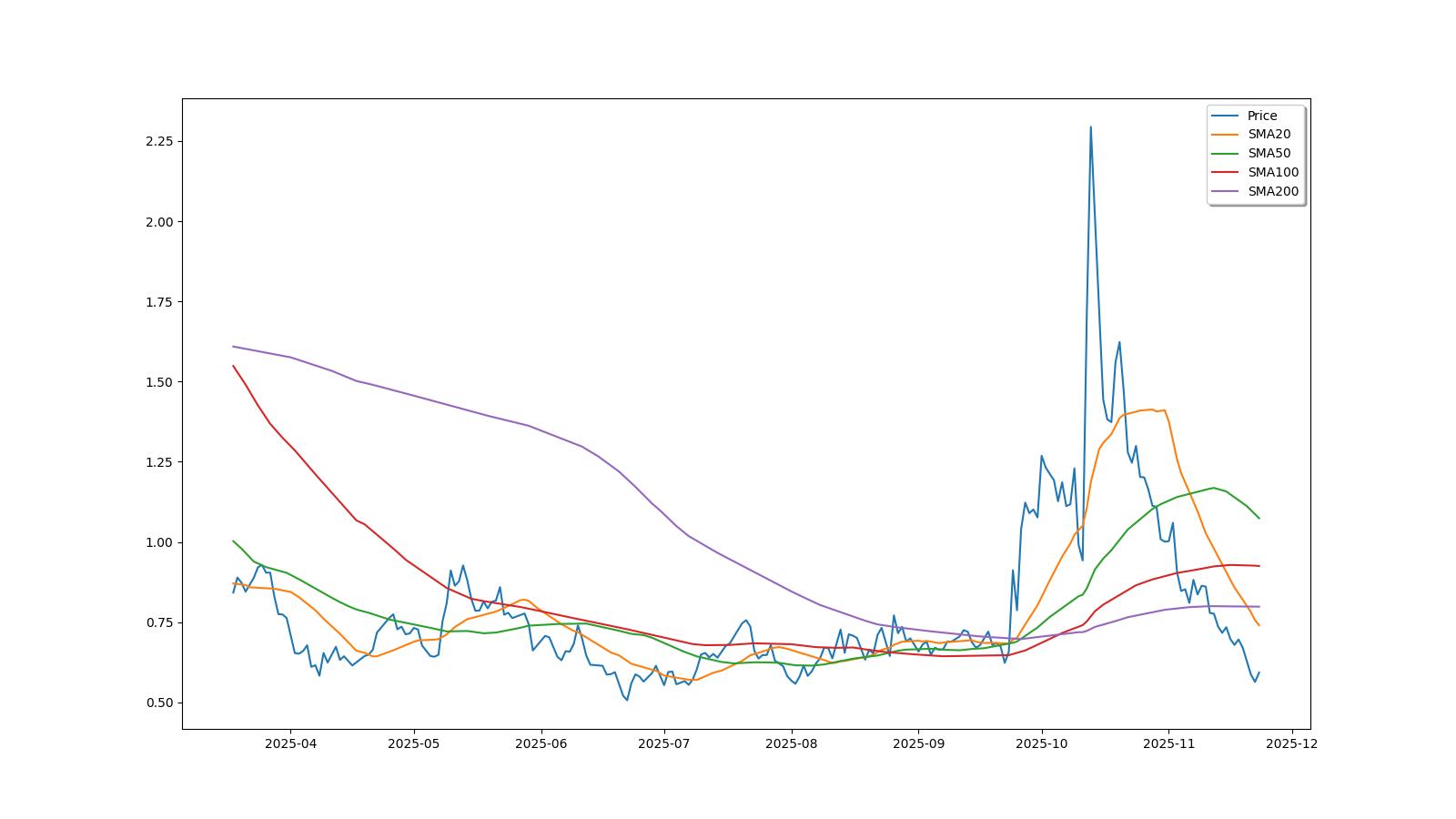 Synthetix Network Token Simple Moving Averages