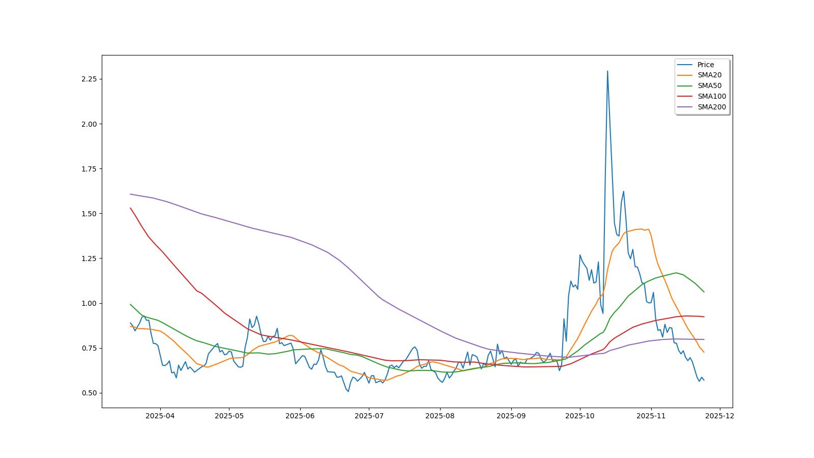 Synthetix Network Token Simple Moving Averages
