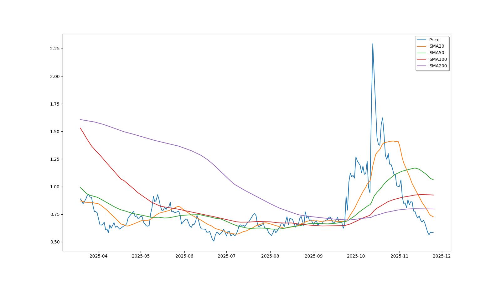 Synthetix Network Token Simple Moving Averages