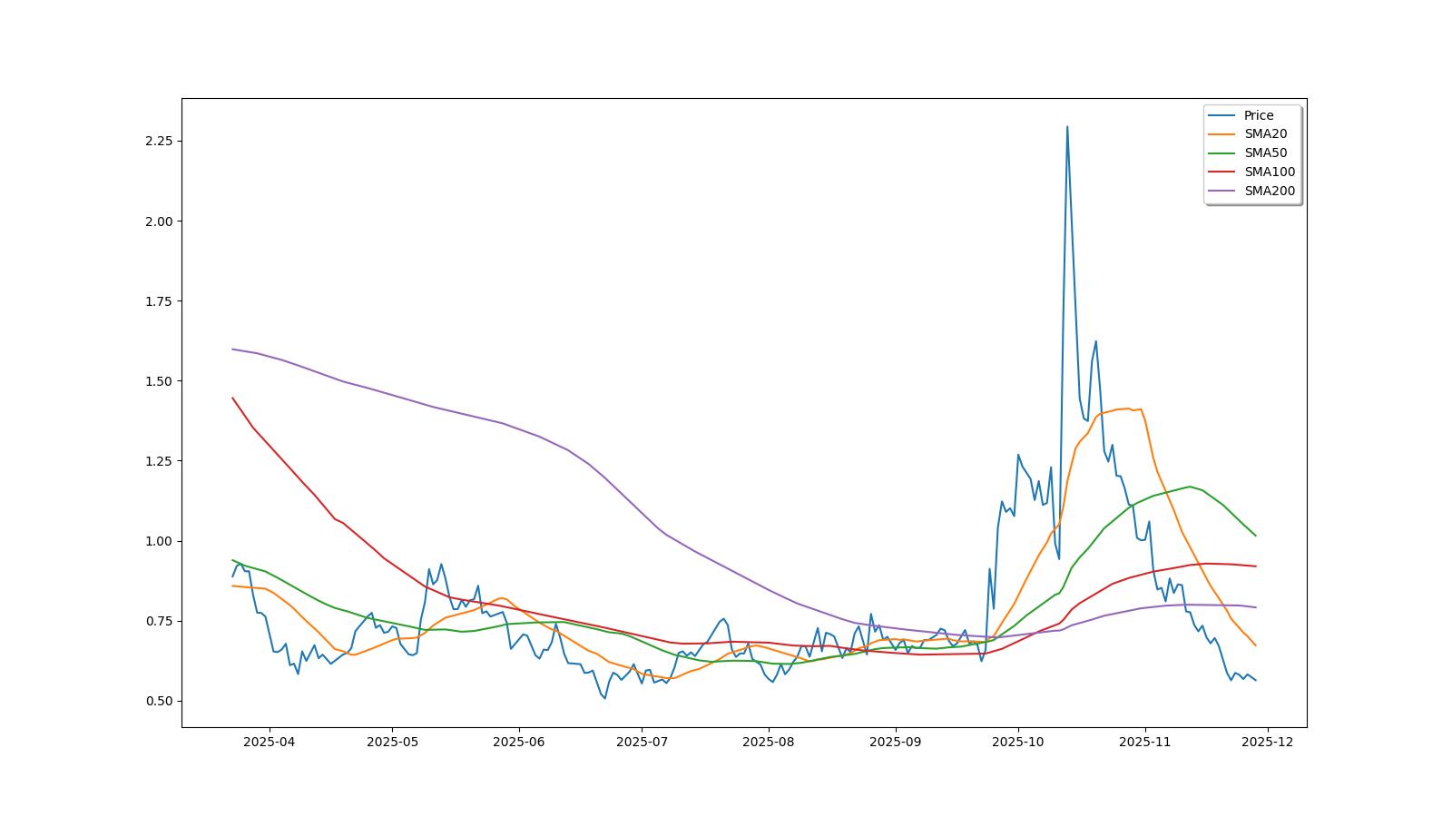 Synthetix Network Token Simple Moving Averages