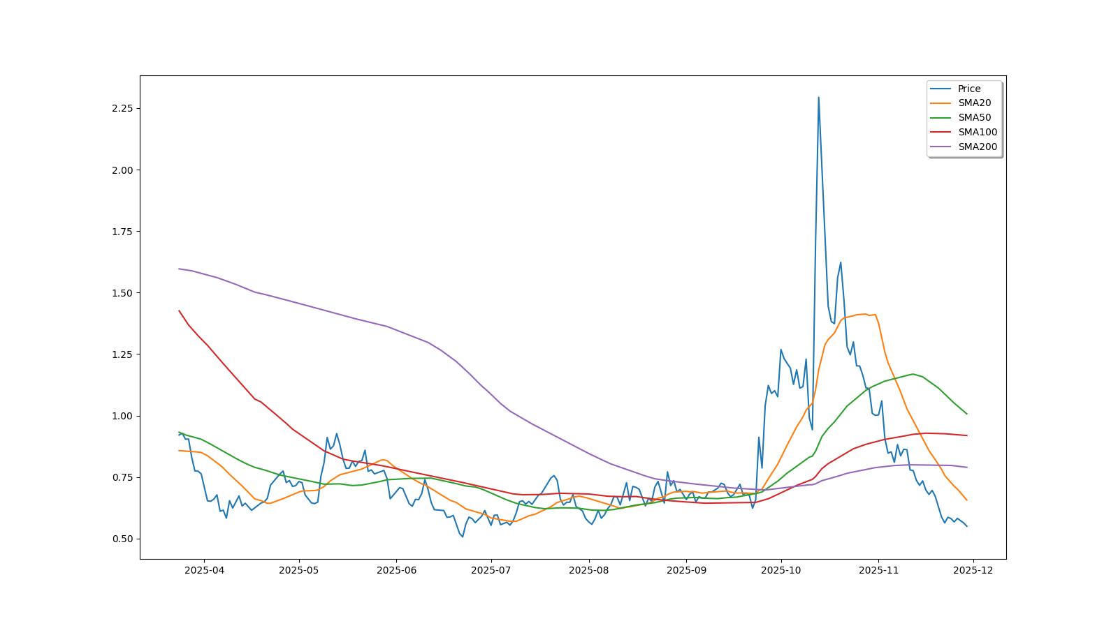 Synthetix Network Simple Moving Averages