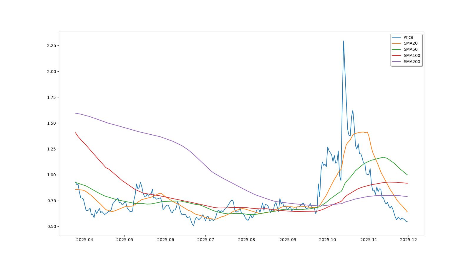 Synthetix Network Token Simple Moving Averages