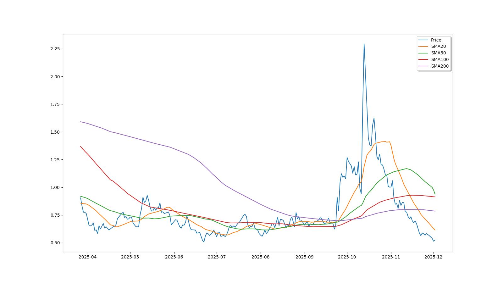 Synthetix Network Simple Moving Averages