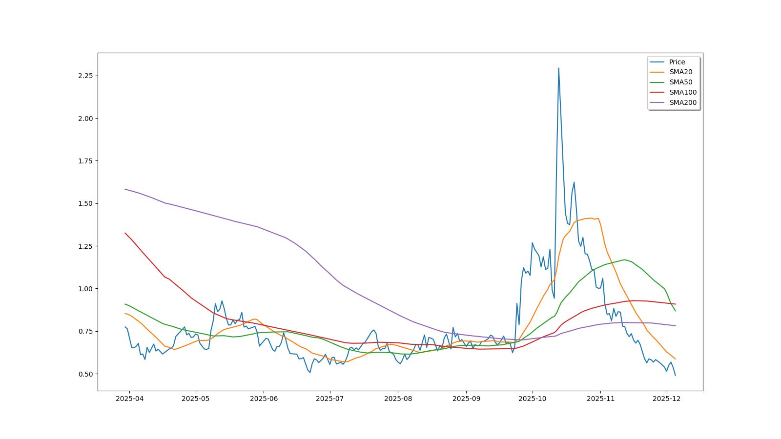 Synthetix Network Token Simple Moving Averages