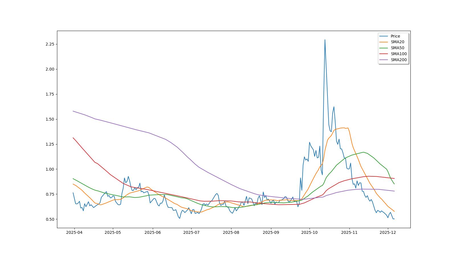 Synthetix Network Token Simple Moving Averages