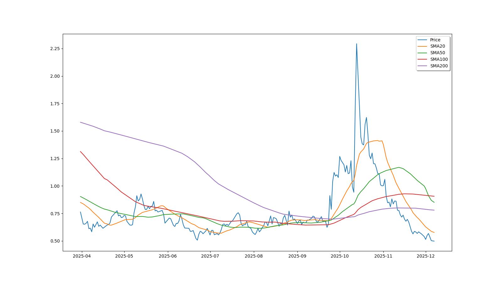 Synthetix Network Token Simple Moving Averages