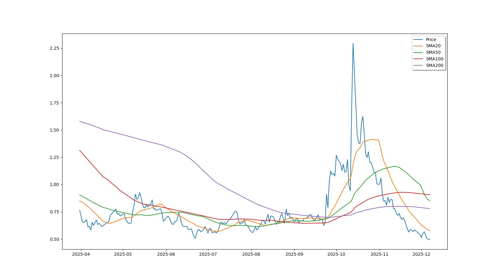 Synthetix Network Token Simple Moving Averages