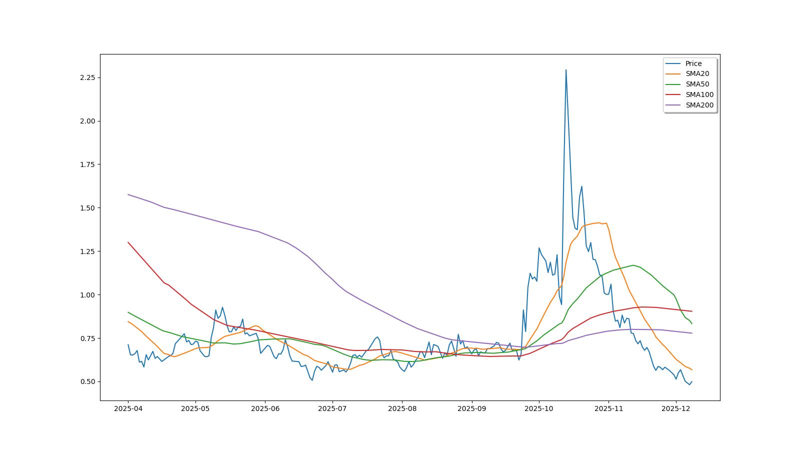 Synthetix Network Token Simple Moving Averages