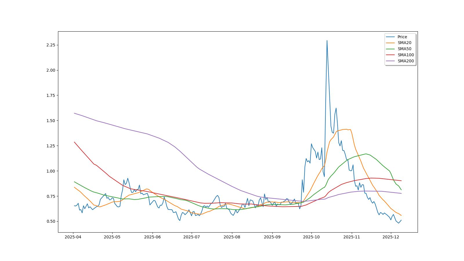 Synthetix Network Token Simple Moving Averages