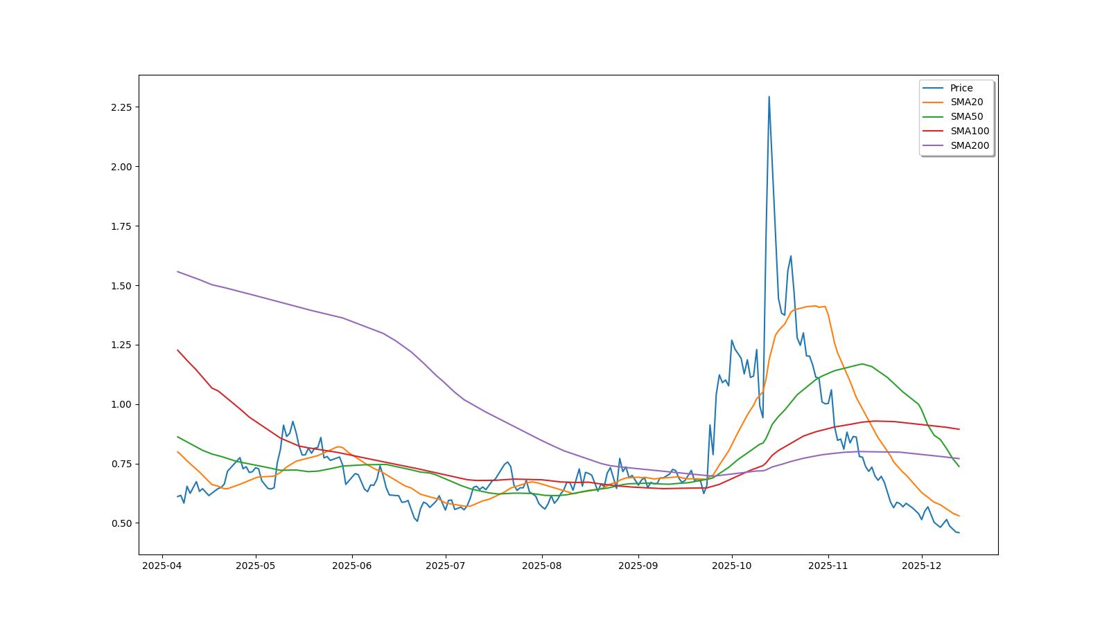 Synthetix Network Token Simple Moving Averages