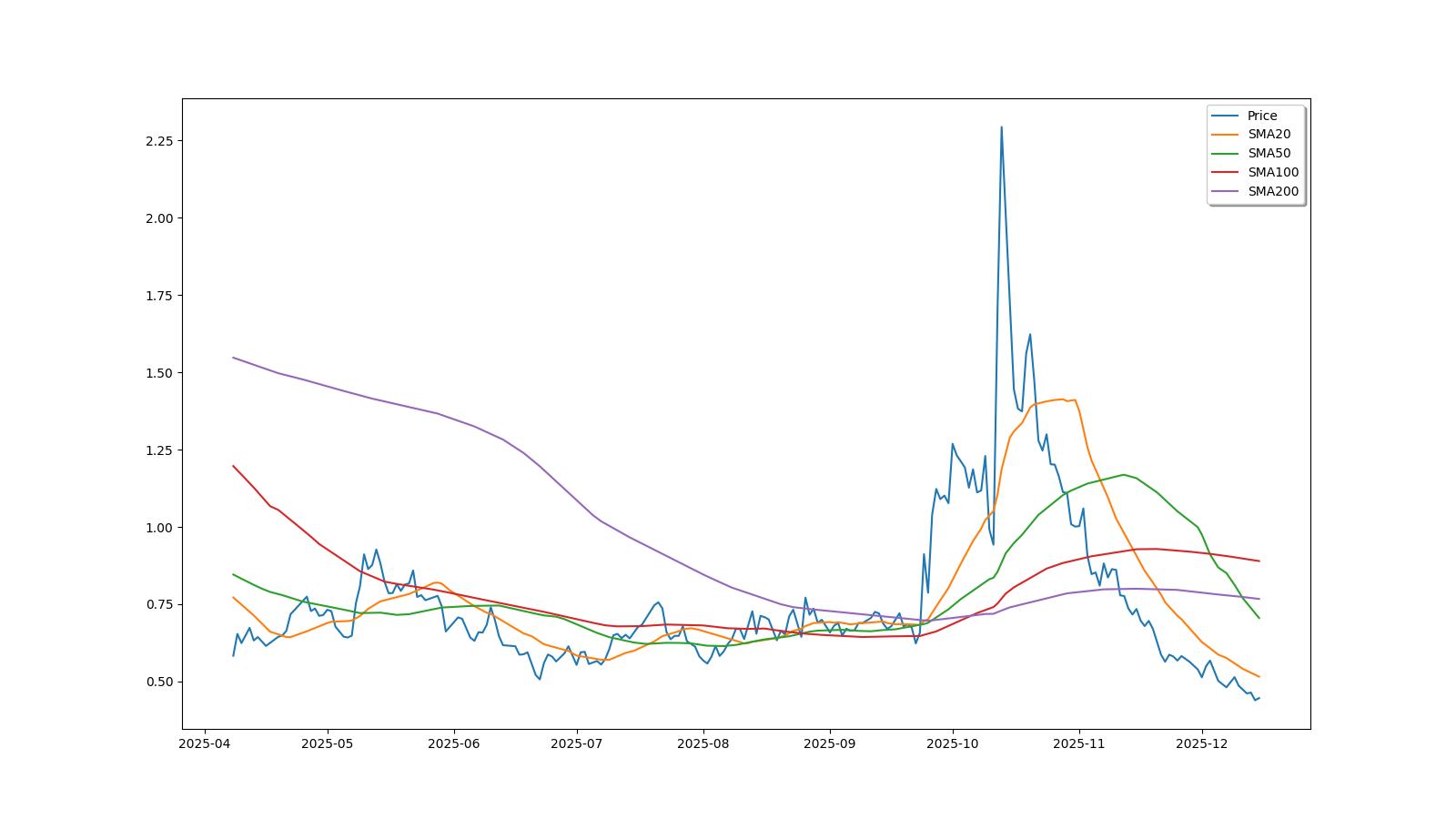 Synthetix Network Token Simple Moving Averages