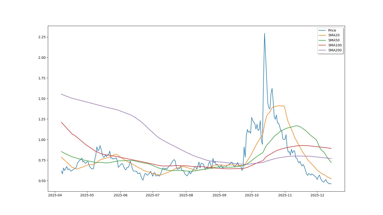 Synthetix Network Token Simple Moving Averages