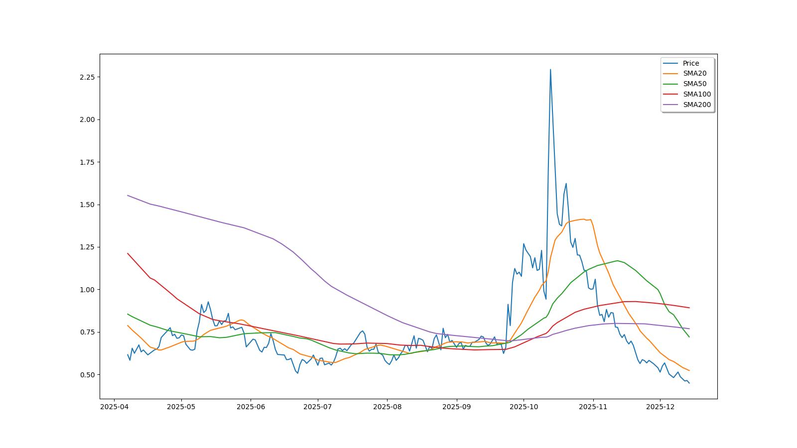 Synthetix Network Token Simple Moving Averages