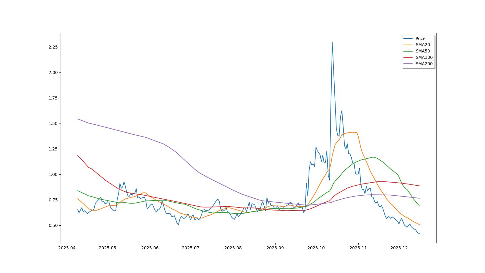 Synthetix Network Simple Moving Averages
