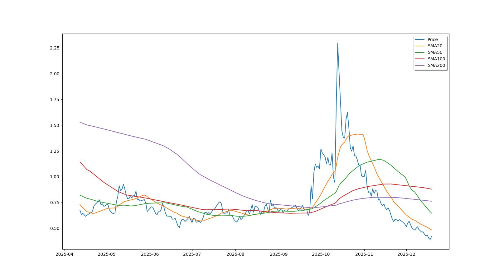 Synthetix Network Token Simple Moving Averages