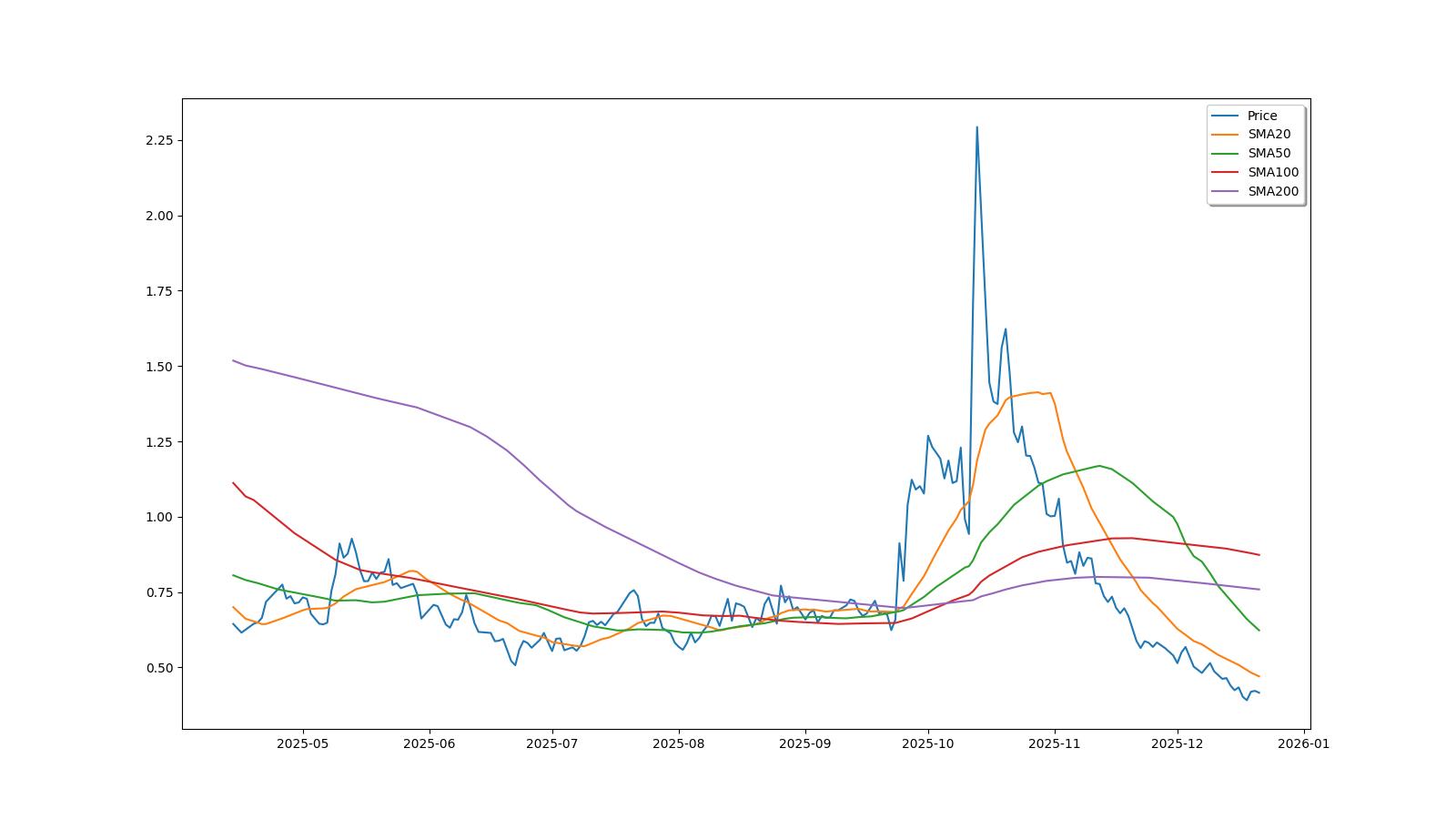 Synthetix Network Token Simple Moving Averages