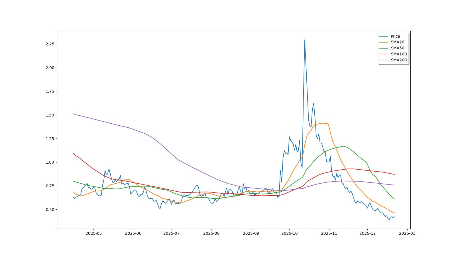 Synthetix Network Token Simple Moving Averages
