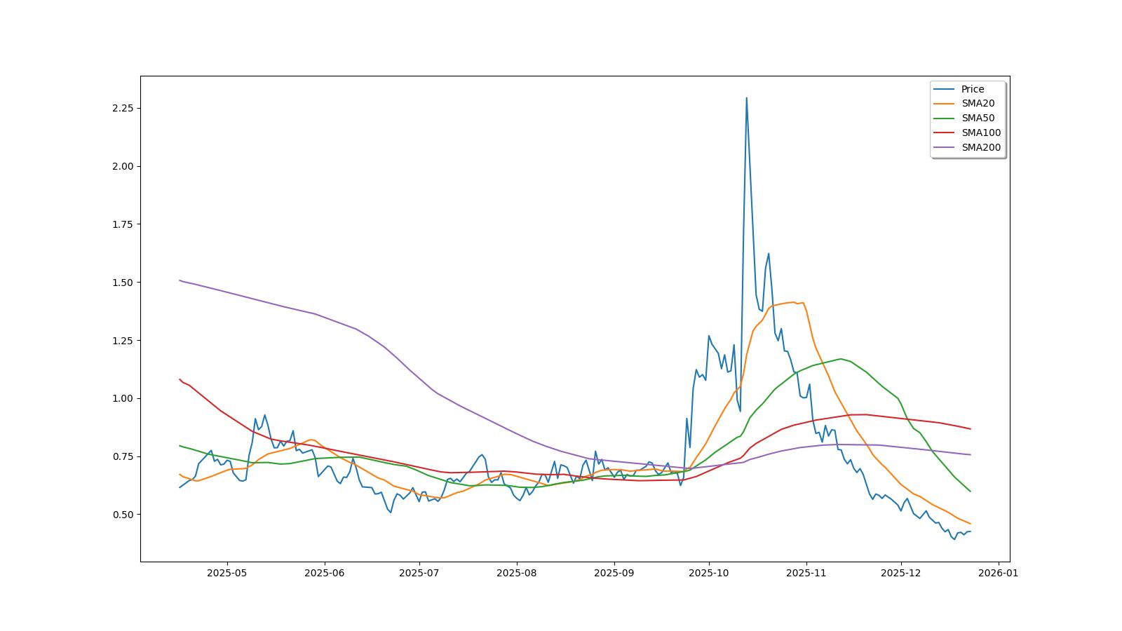 Synthetix Network Token Simple Moving Averages