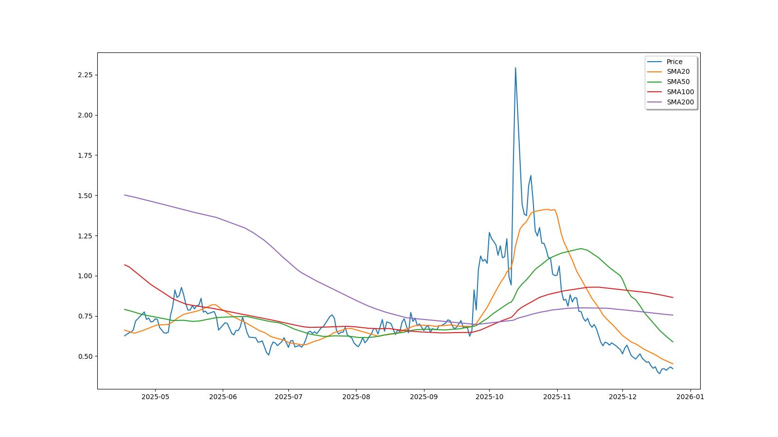 Synthetix Network Simple Moving Averages
