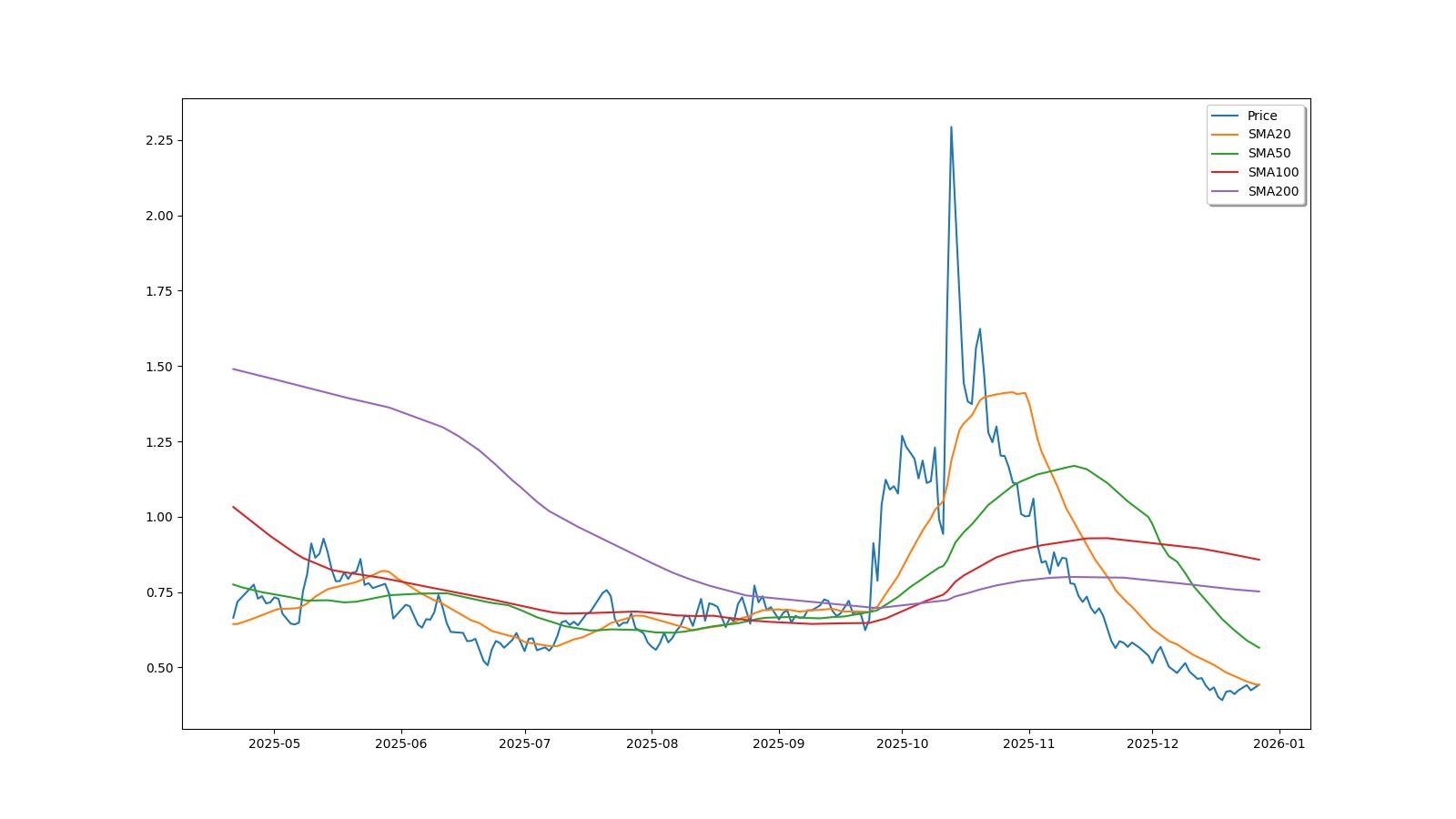 Synthetix Network Token Simple Moving Averages