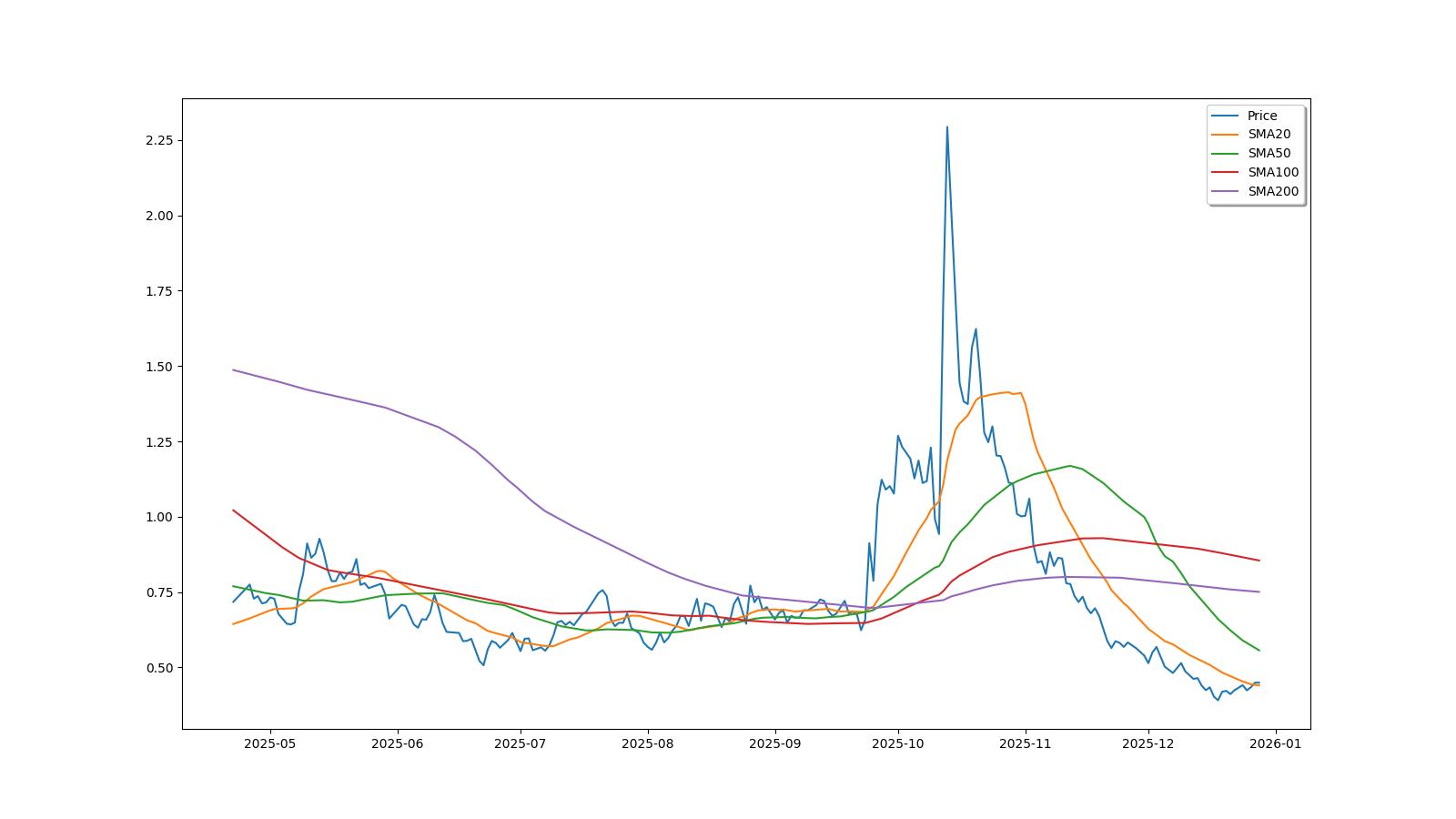 Synthetix Network Token Simple Moving Averages
