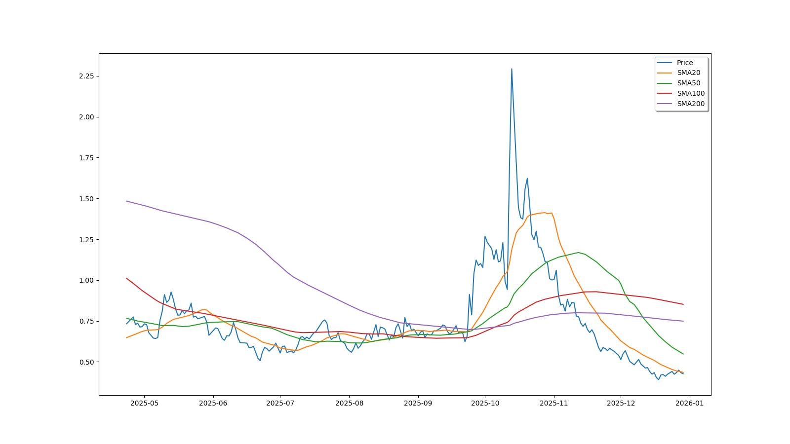 Synthetix Network Token Simple Moving Averages