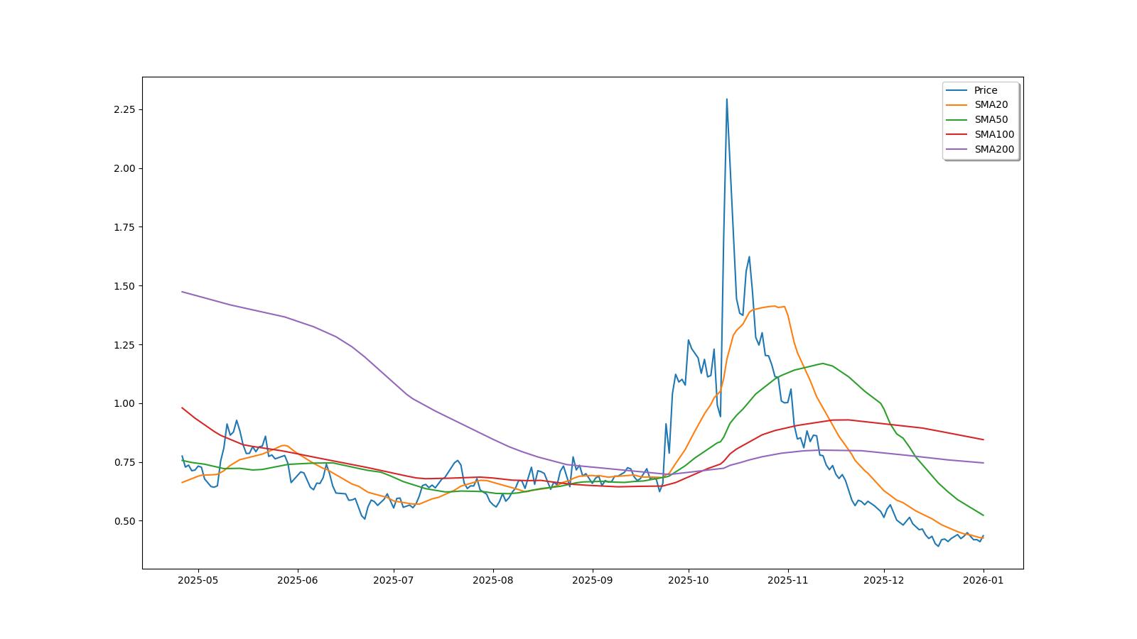 Synthetix Network Token Simple Moving Averages