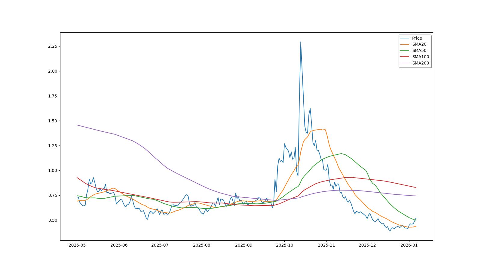 Synthetix Network Token Simple Moving Averages