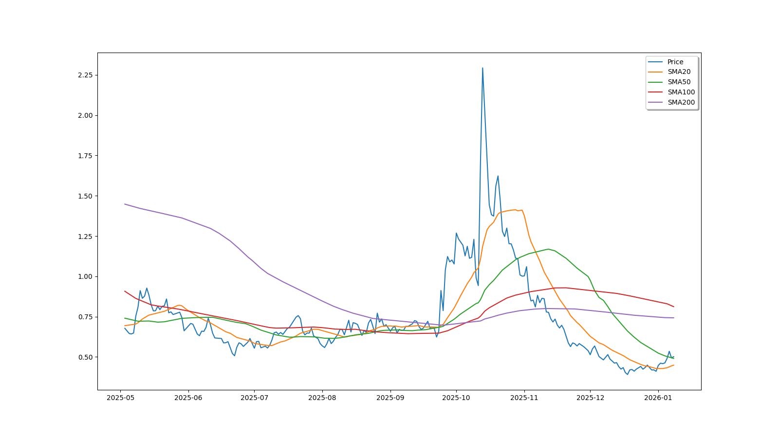 Synthetix Network Token Simple Moving Averages
