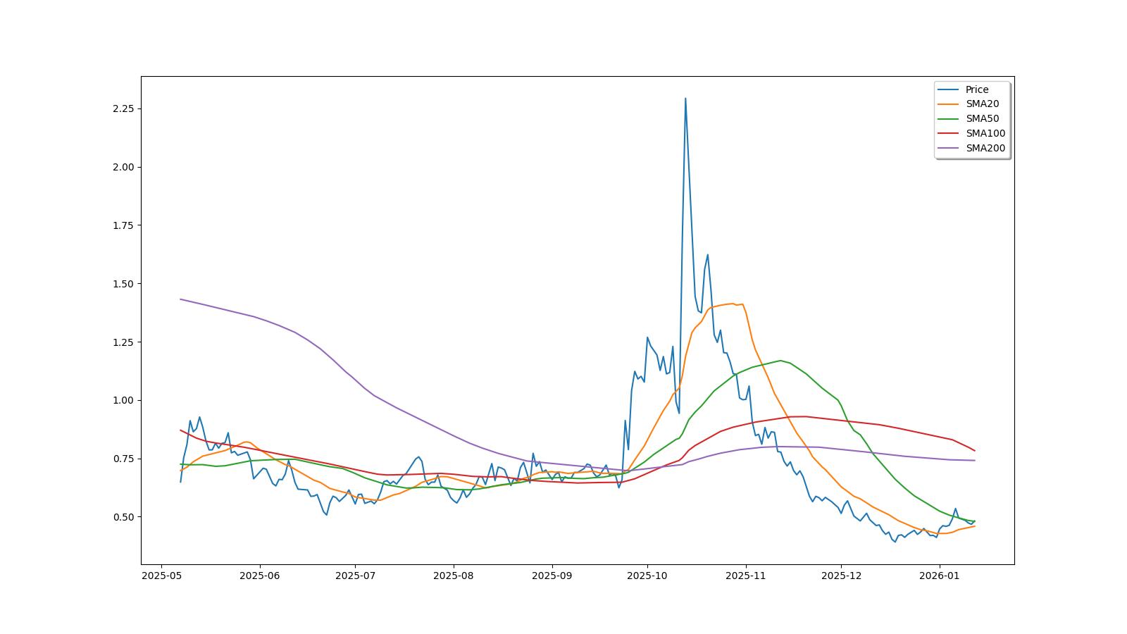 Synthetix Network Token Simple Moving Averages