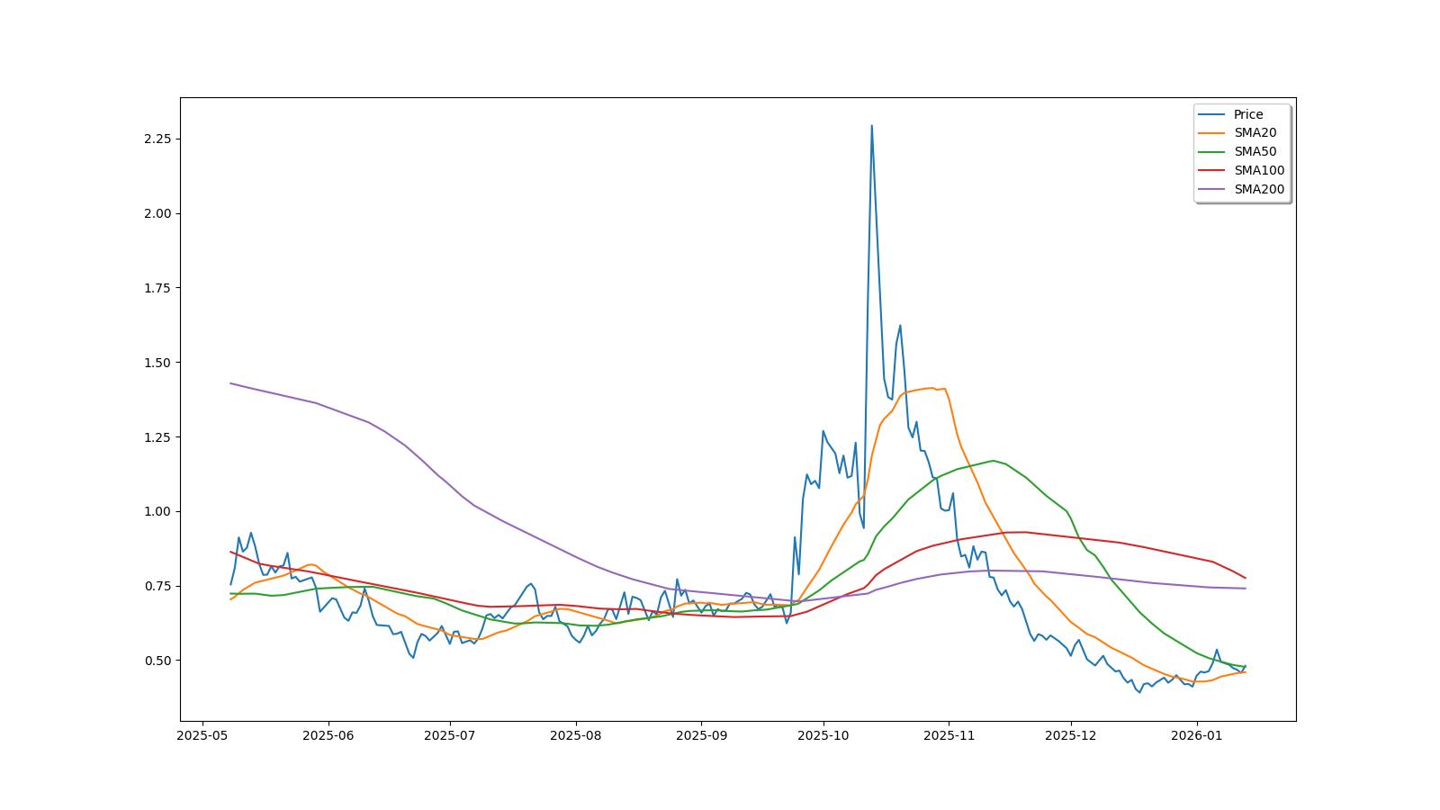 Synthetix Network Token Simple Moving Averages