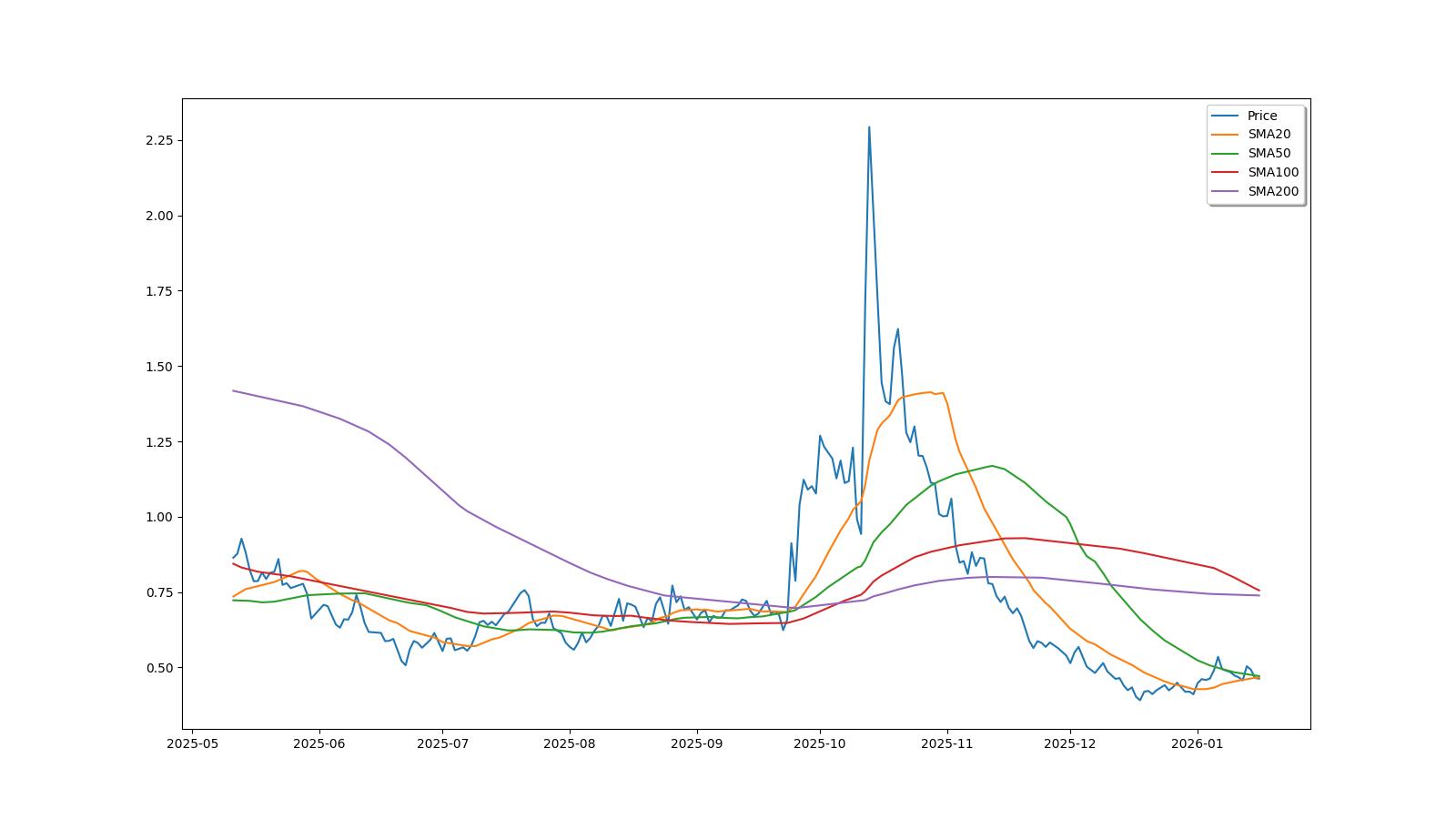 Synthetix Network Token Simple Moving Averages