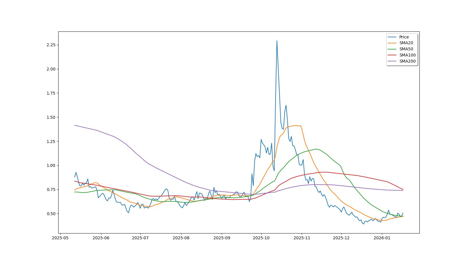 Synthetix Network Token Simple Moving Averages