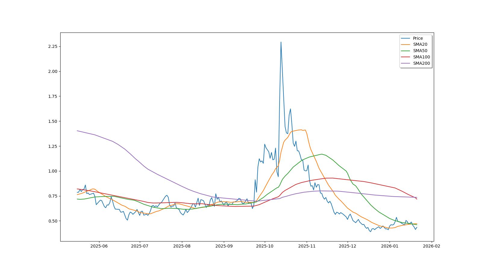 Synthetix Network Token Simple Moving Averages