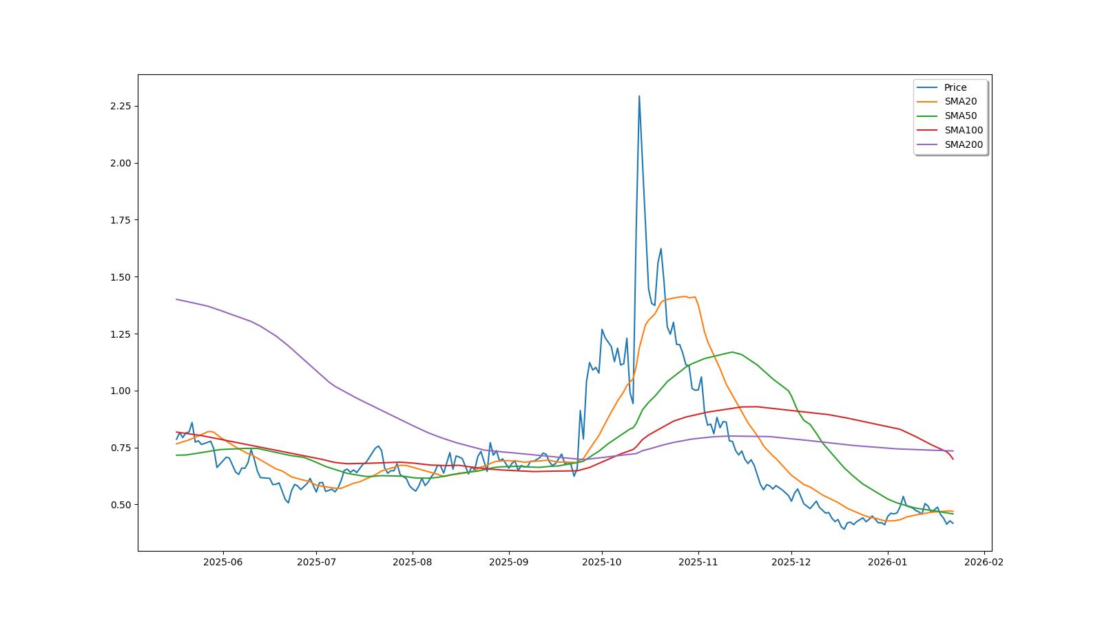 Synthetix Network Simple Moving Averages