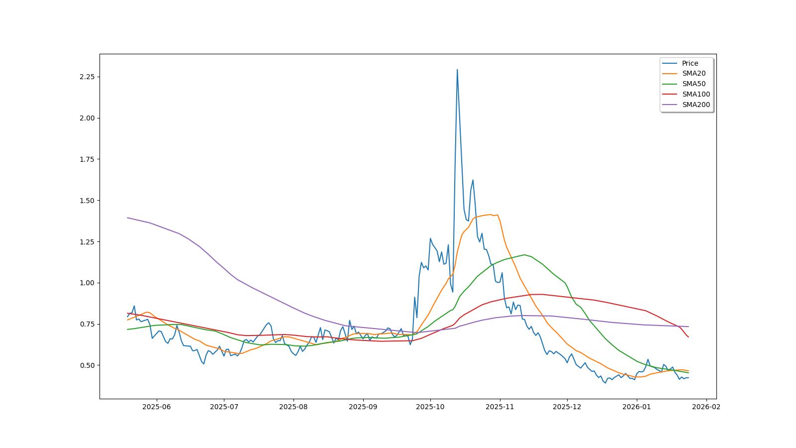 Synthetix Network Token Simple Moving Averages