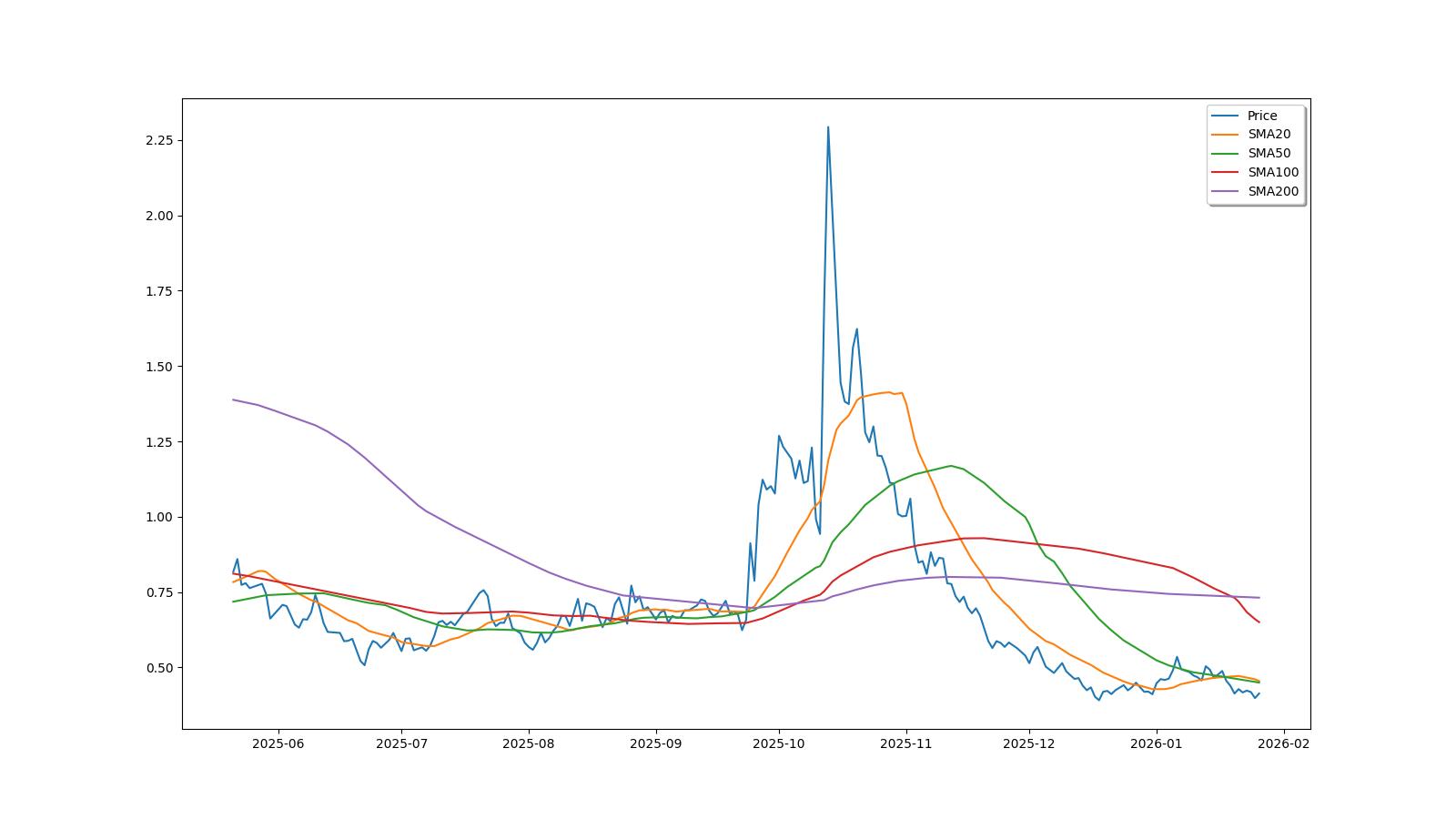Synthetix Network Token Simple Moving Averages