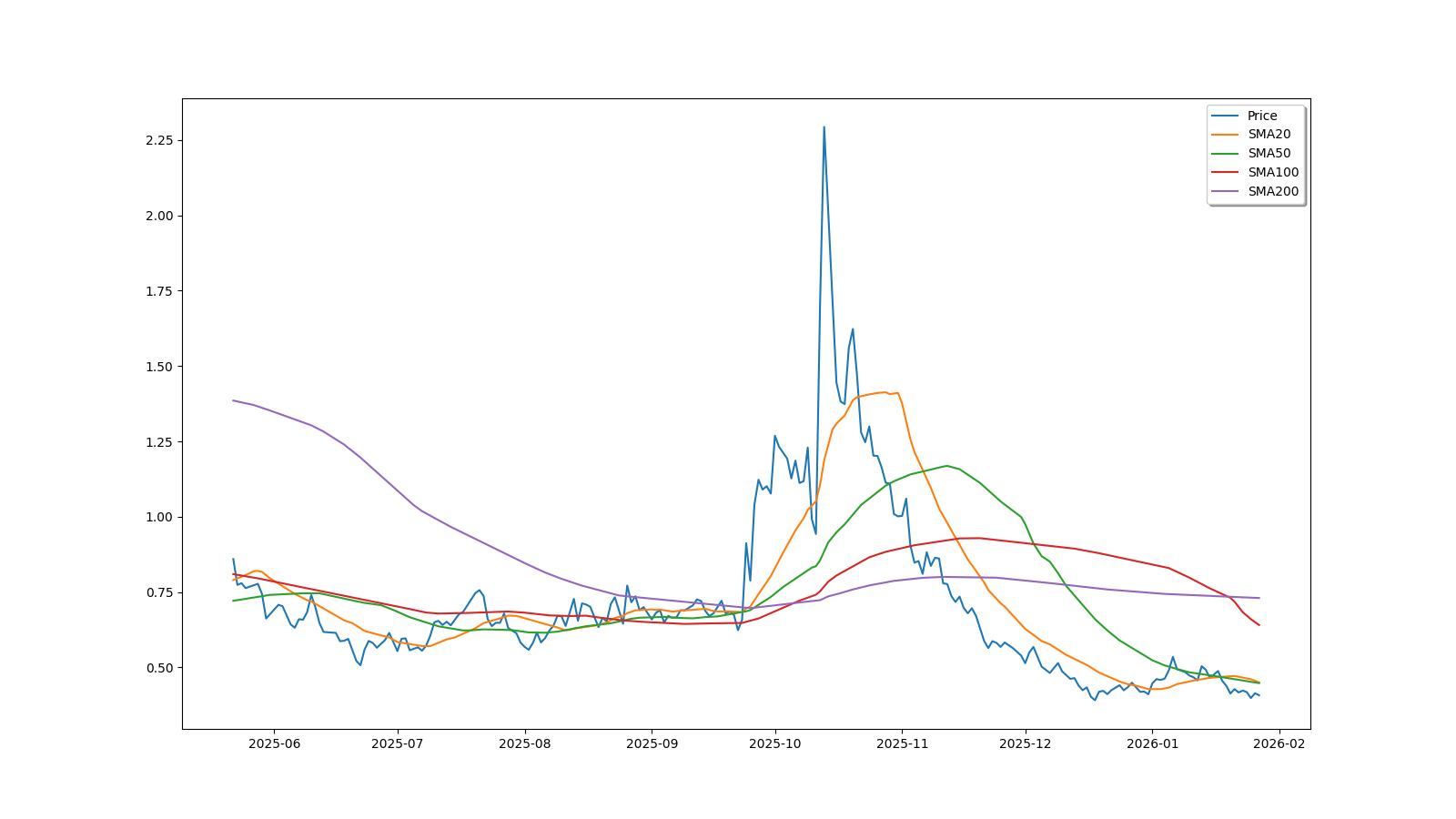 Synthetix Network Token Simple Moving Averages