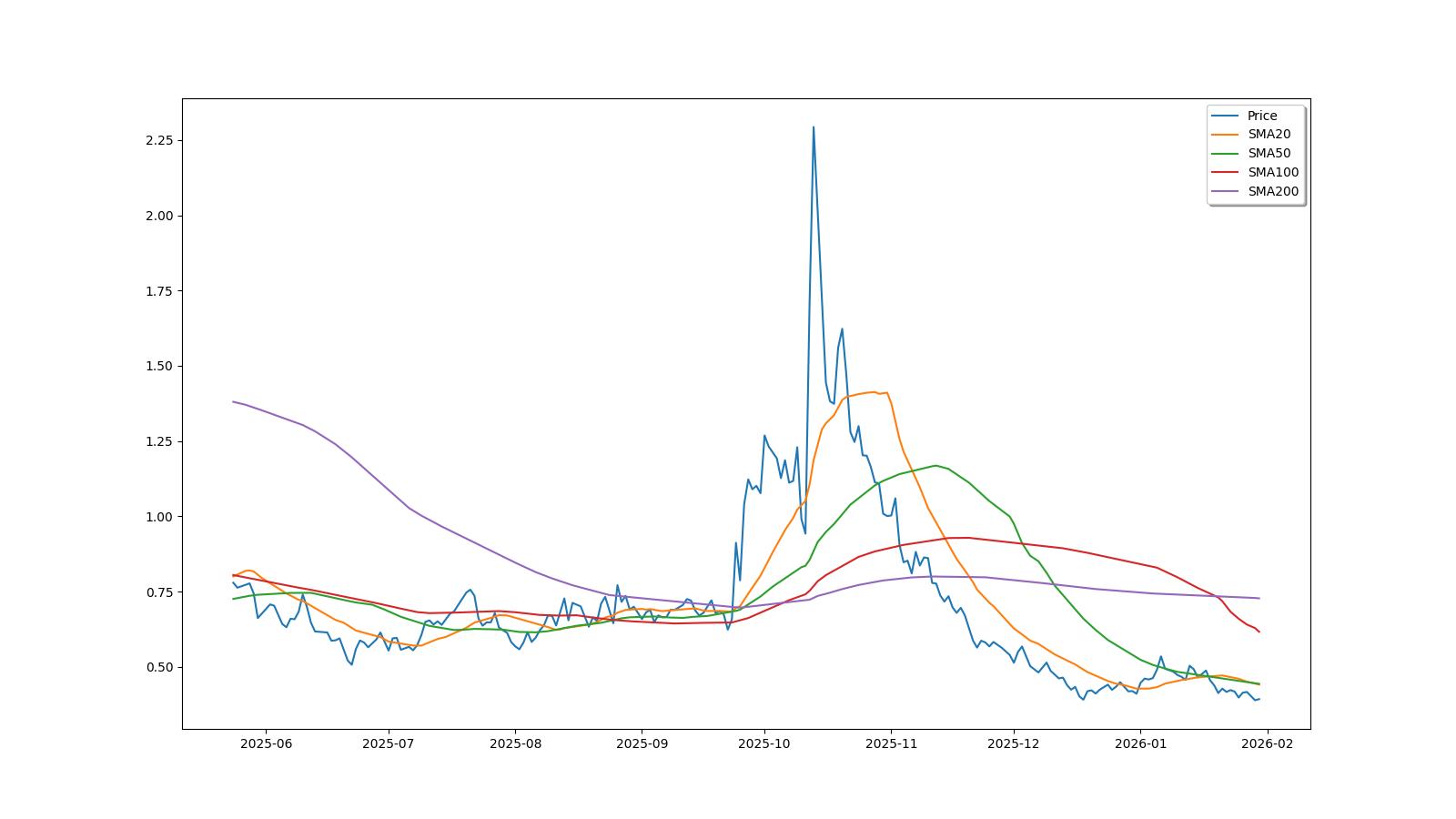 Synthetix Network Token Simple Moving Averages
